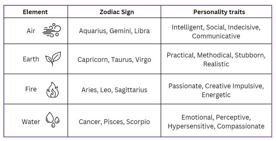 What Sign am I | Discover Your Zodiac Sign Amongst The 12 Signs